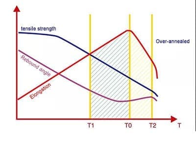 The Relationship Between Standard Performance Of Enameled Wire And ...